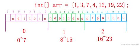 三分钟带你认识位图、手动实现位图如何做一个位图 Csdn博客