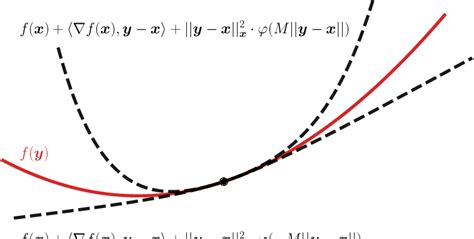 Figure 1 From Minimizing Quasi Self Concordant Functions By Gradient