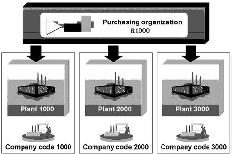 Type Of Purchase Organizations In Sap Mm