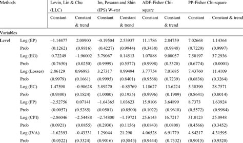 Panel Unit Root Tests Results Of The Variables At Level Null
