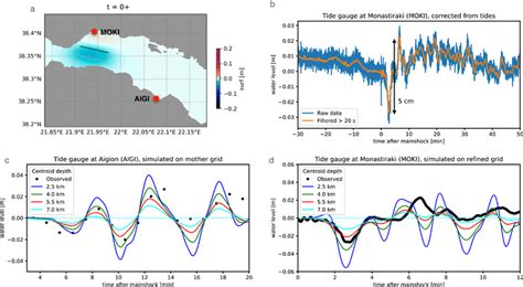 Tide Gauge Data A Two Tide Gauges The Fault Model And Simulated