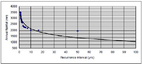 Annual Rainfall Versus Recurrence Interval For Prediction Of Minimum Download Scientific