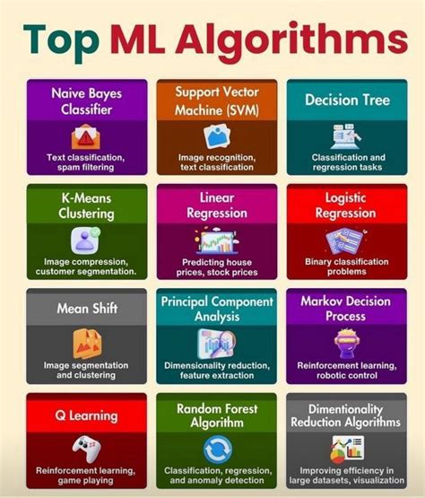 Agus Mulyana On Linkedin Top Ml Algorithm