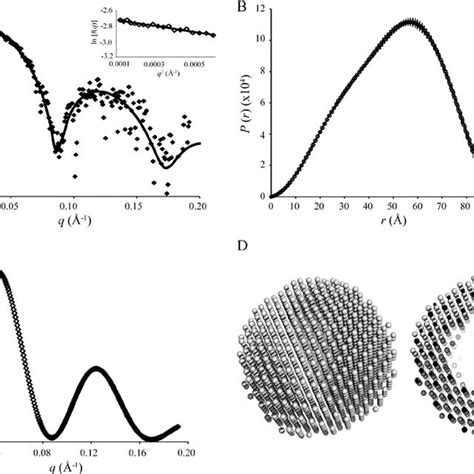Saxs Profiles And Ab Initio Shape Reconstruction Of Dodecameric Pgdps