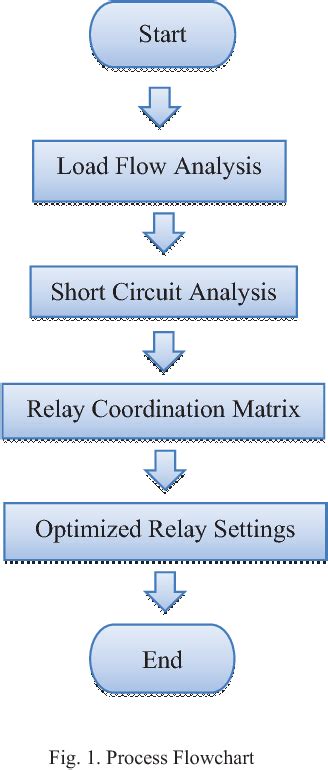 Figure 1 From Optimal Coordination Of Directional Overcurrent Relays