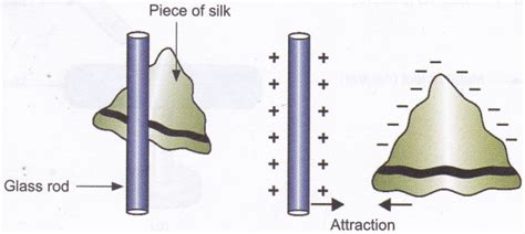 What Are The Three Ways To Charge An Object A Plus Topper