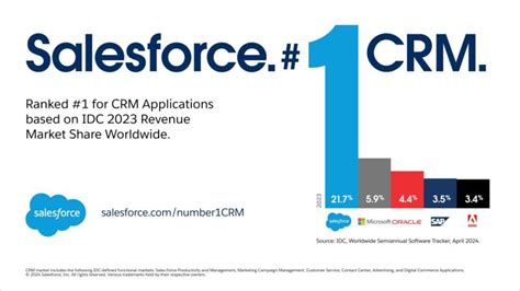 Salesforce Ranked 1 For Crm Applications By Idc Exonpro Innovations