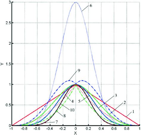 Radial Basis Function Approximation Optimal Shape Parameters Estimation PMC