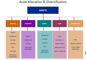 Asset Allocation Definition Types Why It Is Required