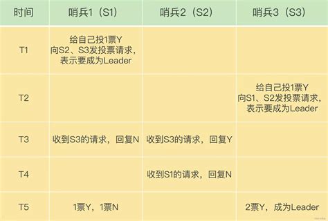 Redis高可用之哨兵挂了，主从库还能切换吗redis3哨兵一个哨兵挂了主节点不能切换 Csdn博客