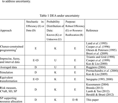 Summarizes And Compares Several Dea Approaches Used Download Table