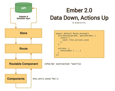 Emberjs — Goodbye Mvc Nolol A Blog By Lauren Tan