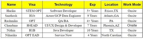 Sreeja Bade On Linkedin Hotlist Javadeveloper Qa Ba