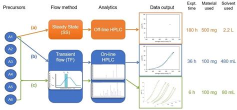 Comparison Of Different Flow Methods For Collecting Kinetic Data A Download Scientific