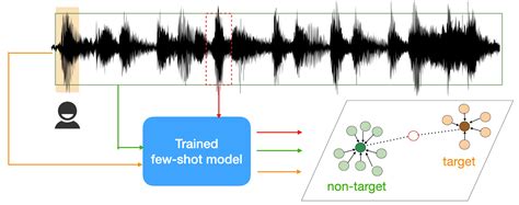 classification sound event detection — few shot and zero shot learning for music information