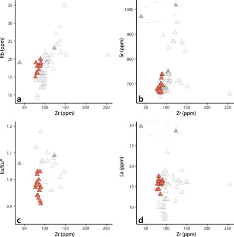 Symbols The Same As In Fig 3a D Trace Element Variation Diagrams Vs