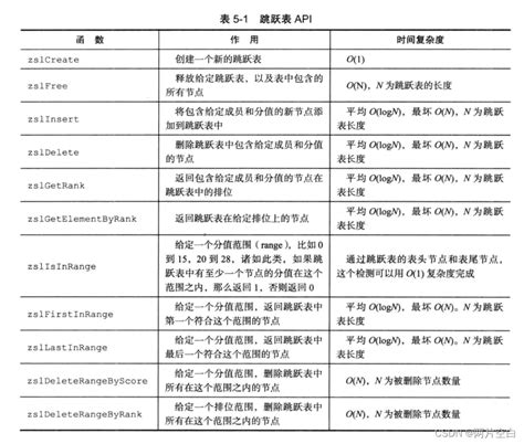 Redis跳跃表 Csdn博客 Redis跳跃表 Csdn博客
