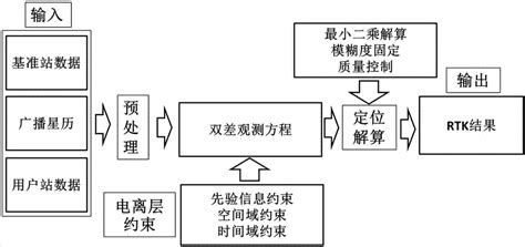 Rtk Positioning Method Considering Ionosphere Constraints Eureka