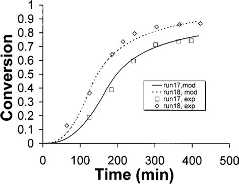 Model And Experimental Conversion Time Curve For The Sb System Runs