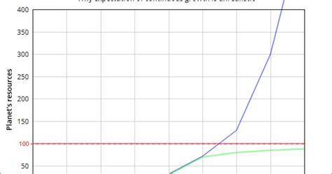 Late Night Hacks Economic Growth Vs Planets Resources