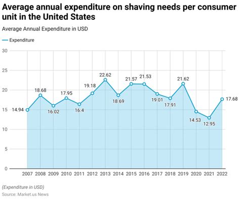 Shaving Statistics And Facts 2026