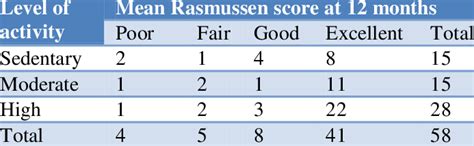 Association Of Rasmussen 13 Grading In Relation To Level Of Activity At Download Table
