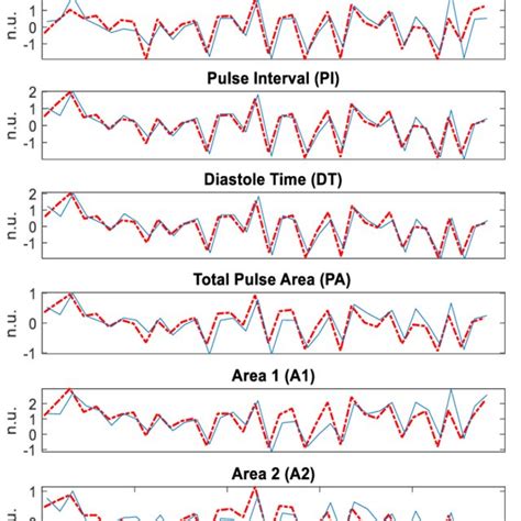 Contact Ppg Dicrotic Notch Detection Blue Trace Is The Ppg Waveform