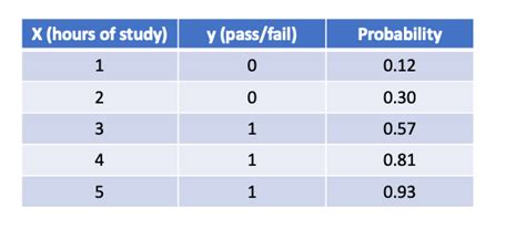Logistic Regression Binary Classification