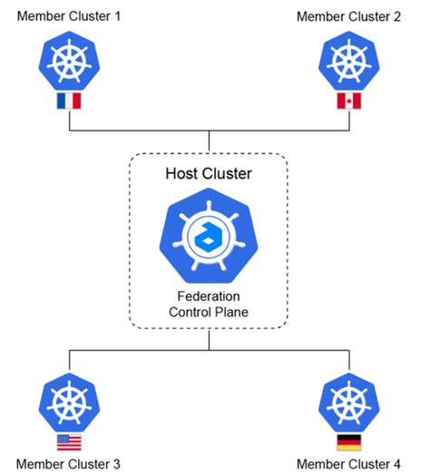 เสริมศักยภาพให้กับ modernize application ด้วย multi region kubernetes