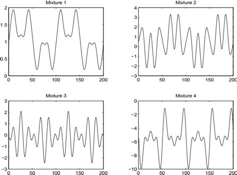 figure 1 from a fixed point algorithm for nonnegative independent