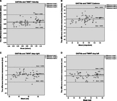 Bland Á Altman Plots Of Measurements Between Gaitrite And Ten Minute Download Scientific