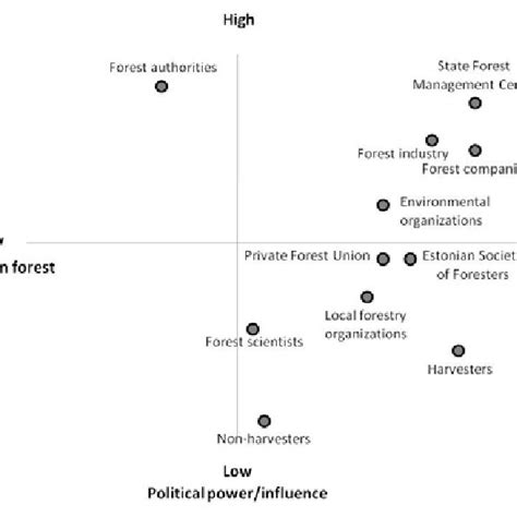 Stakeholders In The Power Interest Matrix According To Their Power To