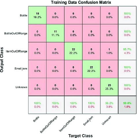 Training Data Confusion Matrix Download Scientific Diagram