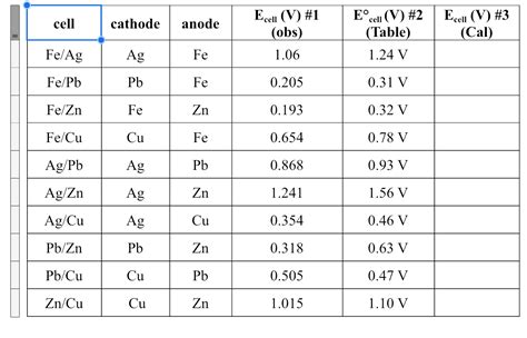 Solved \begin{tabular}{|c|c|c|c|c|c|} \hline cell & cathode | Chegg.com