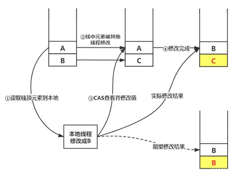 轻量级锁（cas）和重量级锁轻量级锁和重量级锁 Csdn博客