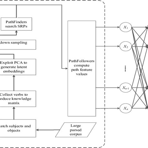 flowchart of the path feature learning model download scientific diagram