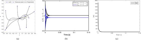simulation 1 a trajectories of xi i 1 … 10 under the consensus law