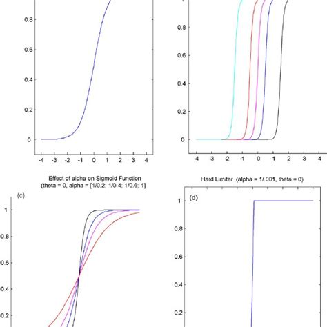 profiles of sigmoid transfer functions linear download scientific