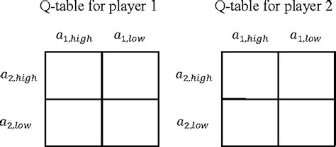 Figure 1 From Hierarchical Nash Q Learning In Continuous Games