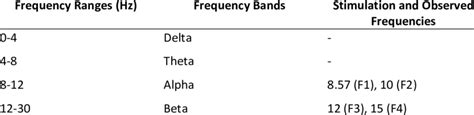 eeg ranges and stimuli frequencies download scientific diagram