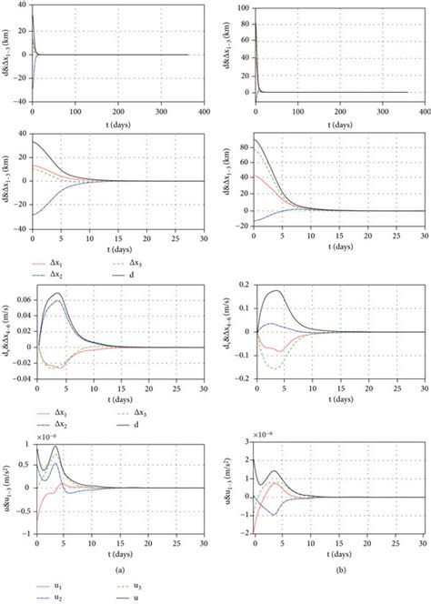 The Position Deviations Velocity Deviations Control Inputs And The