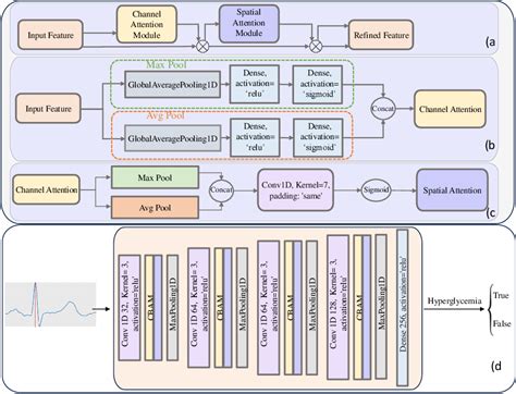 Advancements In Continuous Glucose Monitoring Integrating Deep Learning And Ecg Signal Paper