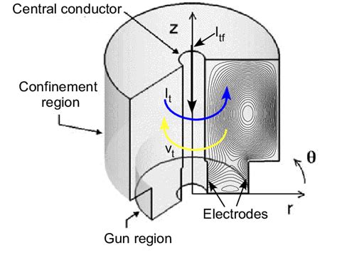 Schematic View Of The Simulation Region In Cylindrical Coordinate R