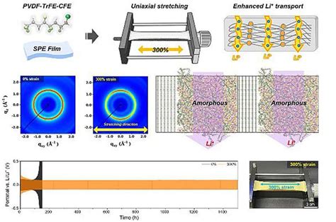 New Polymer Electrolyte Design Promises Safer Longer Lasting Solid