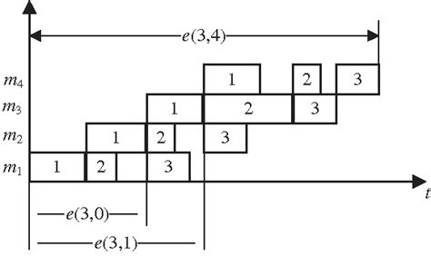 figure 1 from minimizing the total flow time in a flow shop with