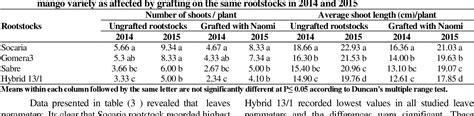 Table 2 From Comparisons Of Four Mango Rootstocks And Their Effect On Naomi Variety Growth And