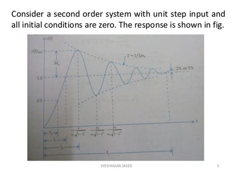 Time Domain Specifications Of Second Order System