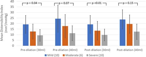 Pre And Post Dilation Distensibility Index Di At 30 Ml Were