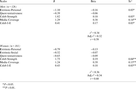 multiple regression analysis for scores on the celebrity attitude scale