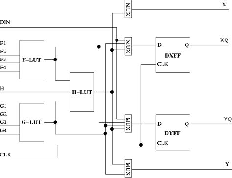 An Internal Structure Of A Configurable Logic Block Xc4000